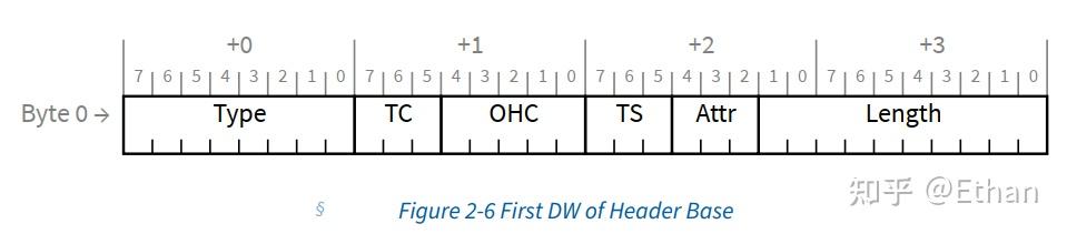 PCIe 6.0 FLIT字段定义和功能 - 知乎