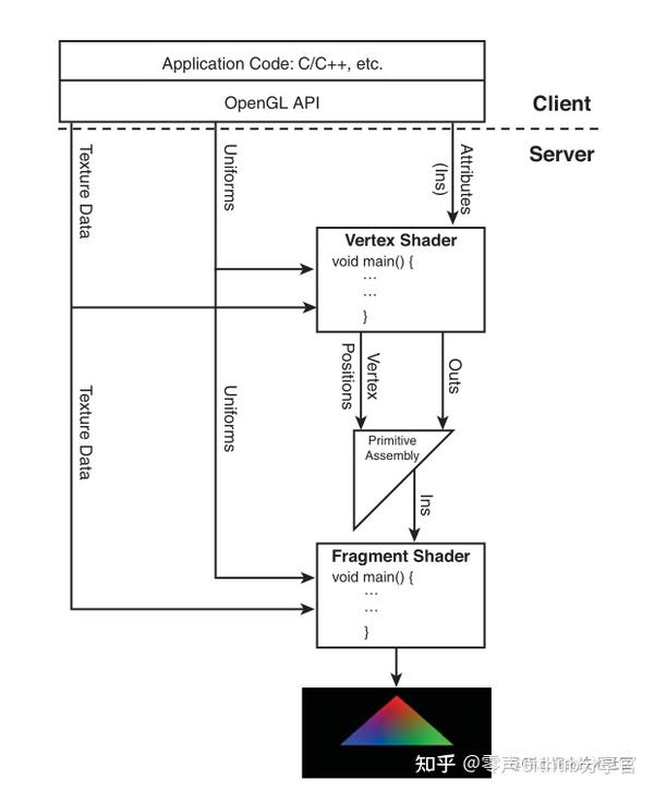 一看就懂的opengl Es教程——再谈opengl工作机制 知乎