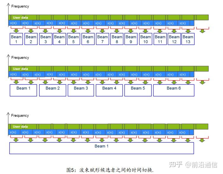 5G PRACH preamble 如何形成 - 知乎