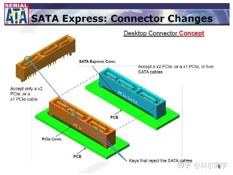 SATA、PCIe和M.2 —— 主板上的各种插槽解析 - 知乎