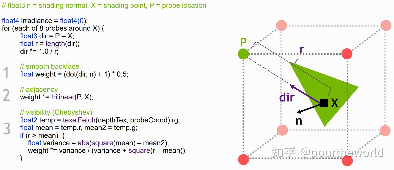Dynamic Diffuse Global Illumination with Ray-Traced Irradiance Fields - 知乎