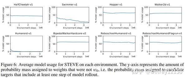 STEVE-Sample-Efficient Reinforcement Learning with Stochastic Ensemble Value Expansion - 知乎