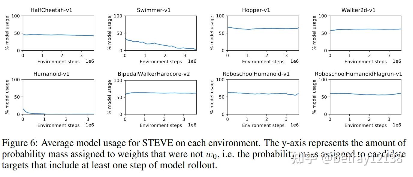 STEVE-Sample-Efficient Reinforcement Learning with Stochastic Ensemble Value Expansion - 知乎