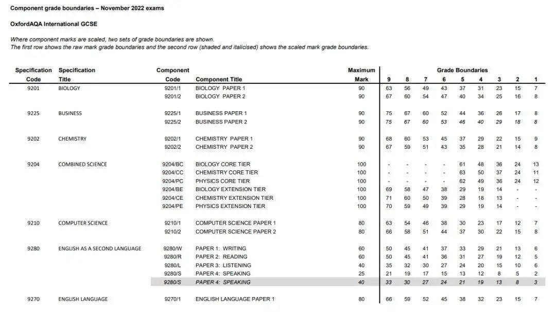 A-Level分数线公布！Edexcel/CIAE/AQA谁是你的“菜”？ - 知乎