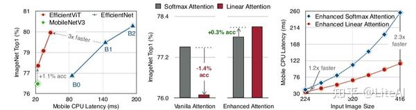 MIT Han Lab | EfficientViT：高分辨率低计算视觉识别的增强线性注意力 - 知乎