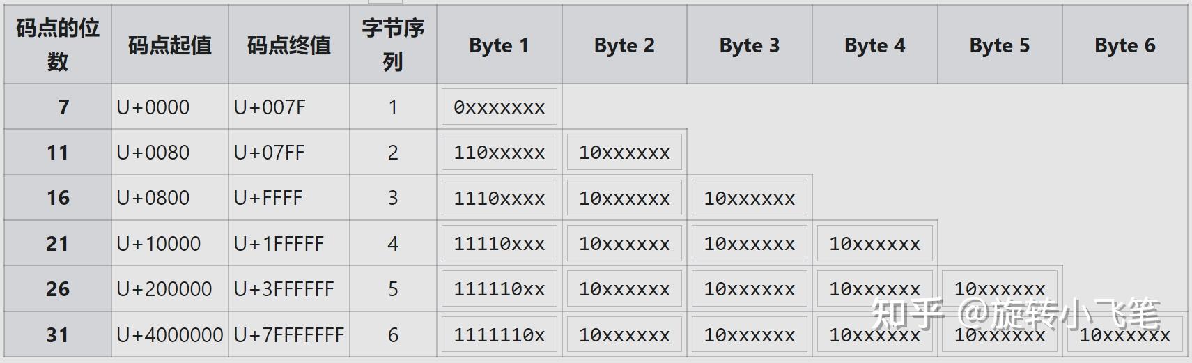  Unicode UTF 8 