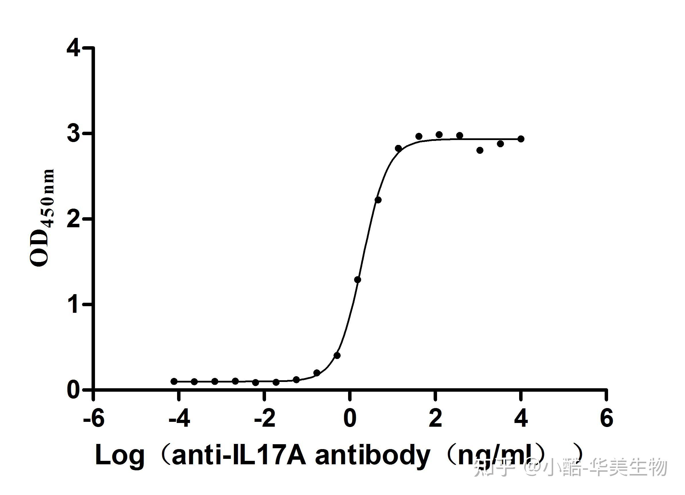 IL-17A：白细胞介素-17家族代表性靶点，助力炎症、免疫、肿瘤性皮肤病治疗！ - 知乎