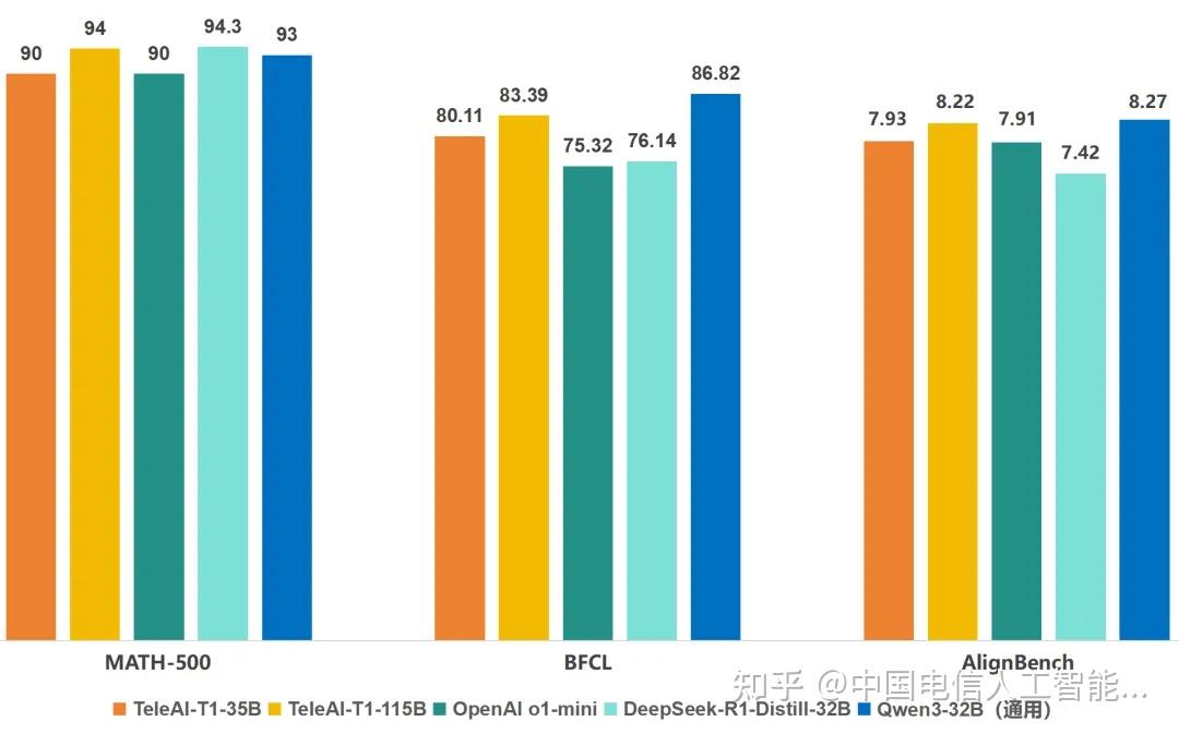 “通用问答+复杂推理”双双开源，TeleAI 发布 TeleChat2.5 及 T1 正式版 - 知乎