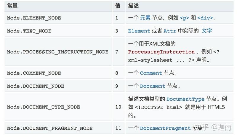 浅析Node与Element的区别 - 知乎