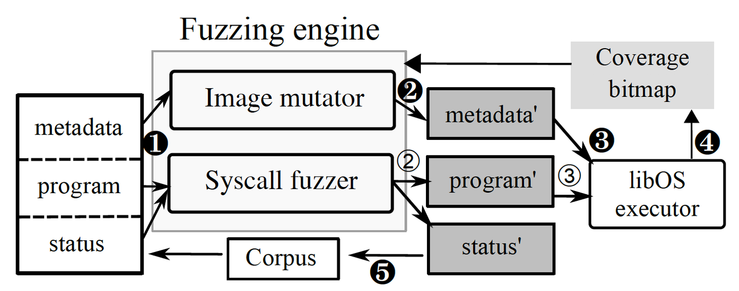 基于两个维度输入空间探索的文件系统Fuzzing - 知乎