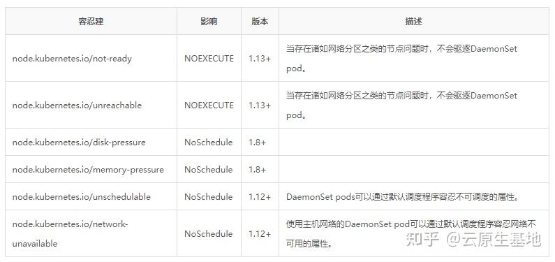 Kubernetes-守护进程(DaemonSet)应用 - 知乎 Kubernetes-守护进程(DaemonSet)应用 - 知乎