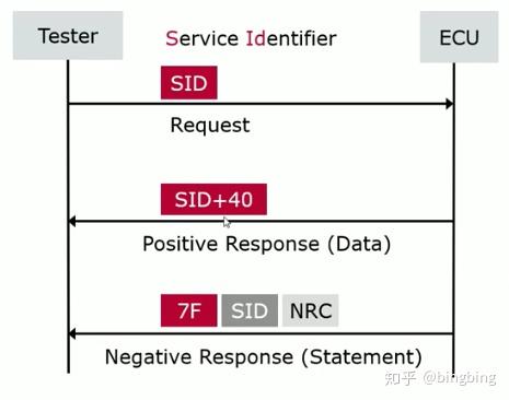 UDS诊断基础知识 - 知乎