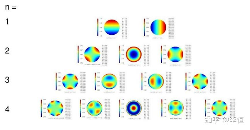 说一说泽尼克Zernike多项式 - 知乎