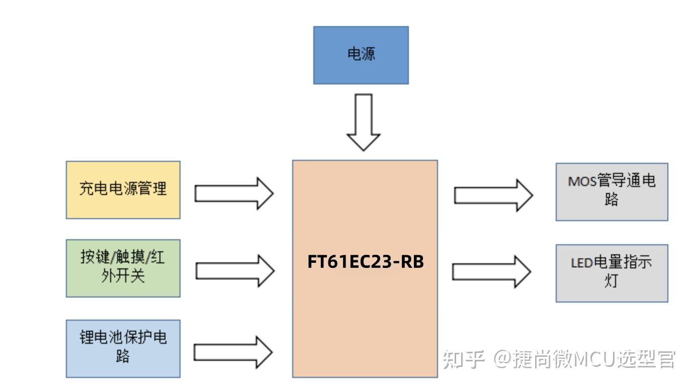 捷尚微应用辉芒微MCU开发电弧打火机方案：解锁安全便捷点烟新体验！ - 知乎