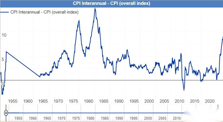 近40年来首次冲破9%，美国历年CPI啥样？ - 知乎