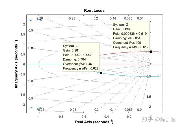 如何利用matlab的rlocus指令确定系统的参数？ - 知乎