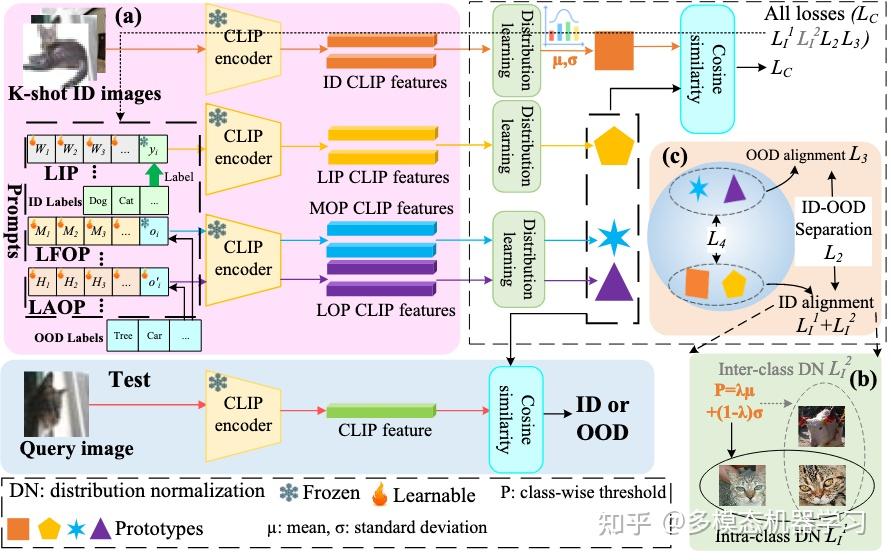 ICML 2025｜大模型也能做少样本OOD检测？AMCN带来多模态自适应方案 - 知乎