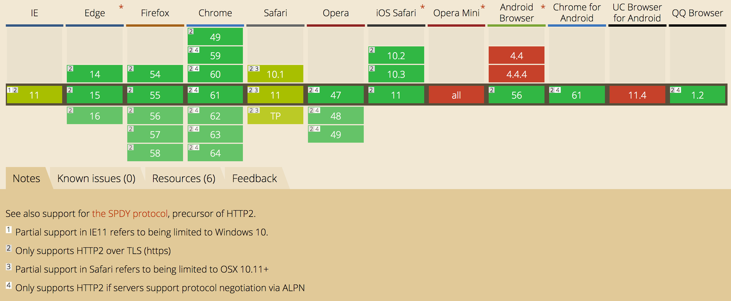 怎样把网站升级到http/2 - 知乎
