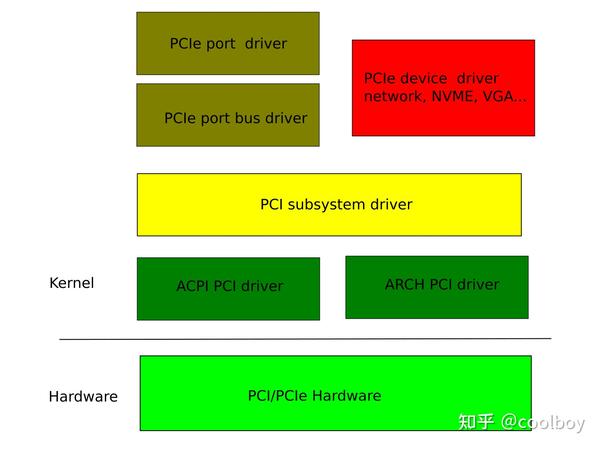 PCI: pciehp: Ignore Link Down/Up caused by DPC - 知乎