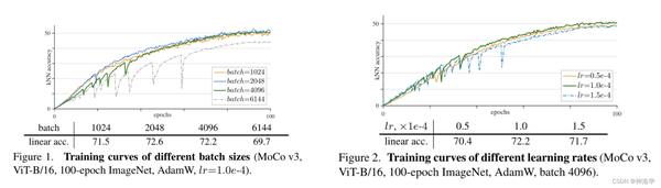 李沐论文精读系列三：MoCo、对比学习综述（MoCov1/v2/v3、SimCLR v1/v2、DINO等） - 知乎
