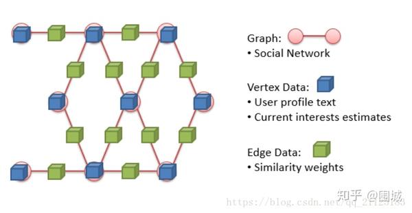 [PVLDB 12] GraphLab : 分布式机器学习大规模图处理系统 学习总结 - 知乎