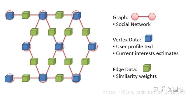 [PVLDB 12] GraphLab : 分布式机器学习大规模图处理系统 学习总结 - 知乎