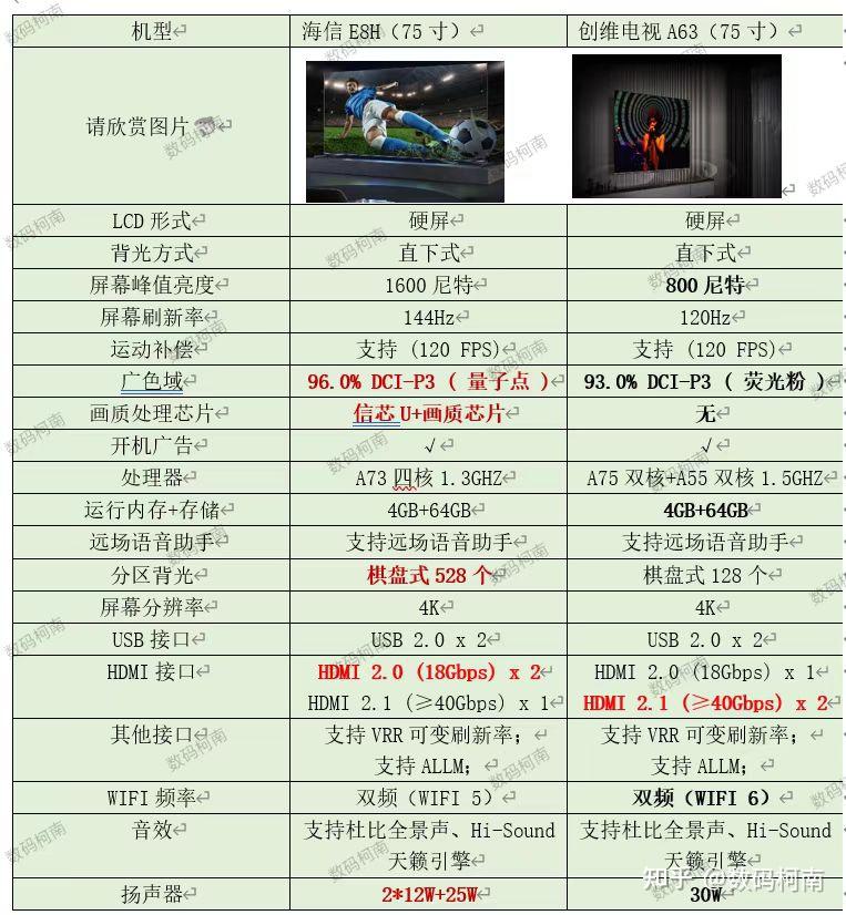 如何评价创维 的GLED 电视 A63 ？值得入手吗？ - 知乎
