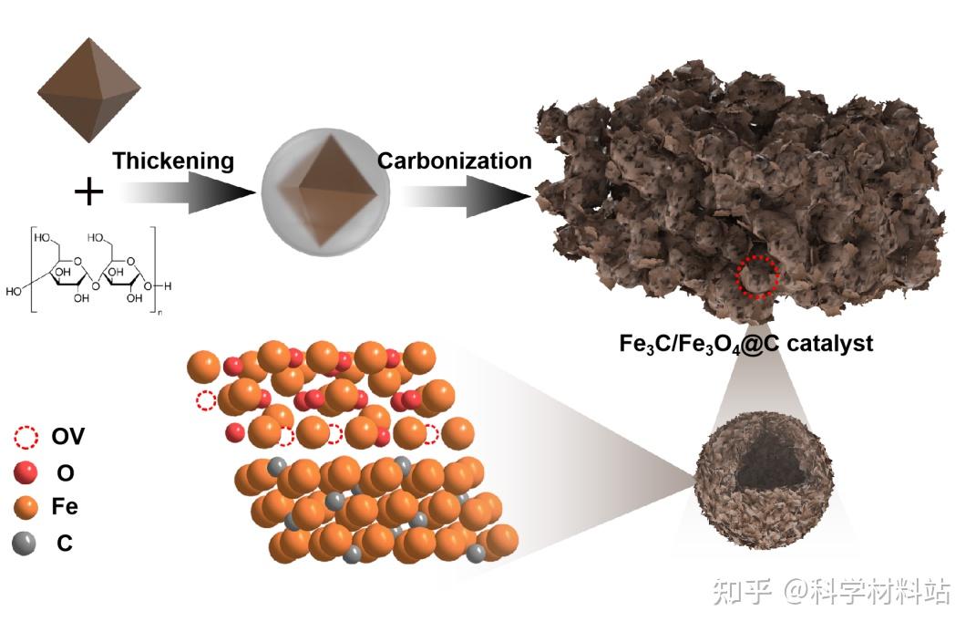 臧宏瑛教授、颜力凯教授、武刚教授，Angew. Chemie：工程化异质结构筑氧空位，实现高效电催化合成氨 - 知乎