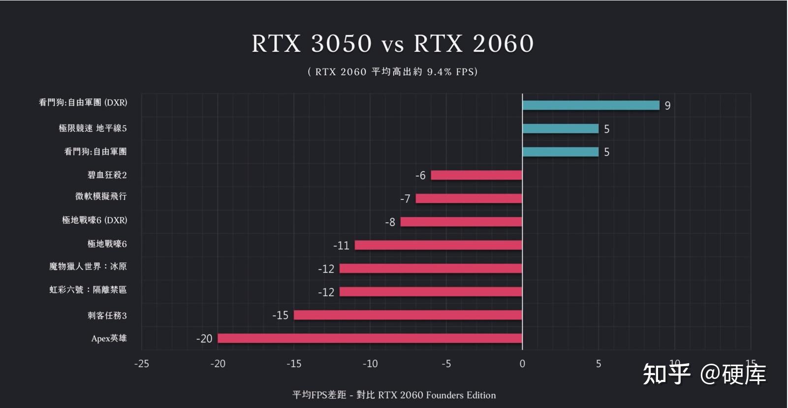 3050和2060哪个好 性能差多少 差距有多大 谁更有性价比 - 知乎