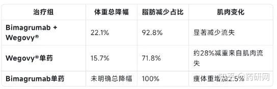 Bimagrumab数据惊艳! ActRII 引爆高质量减重新热潮 - 知乎