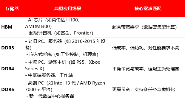 芯科普 | HBM和DDR3、DDR4、DDR5的区别 - 知乎