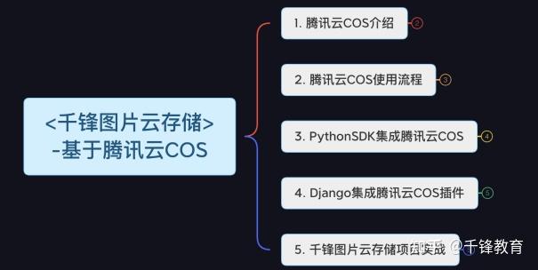 《千锋图片云存储》Python教程-Django框架从入门到实战-基于腾讯云COS - 知乎