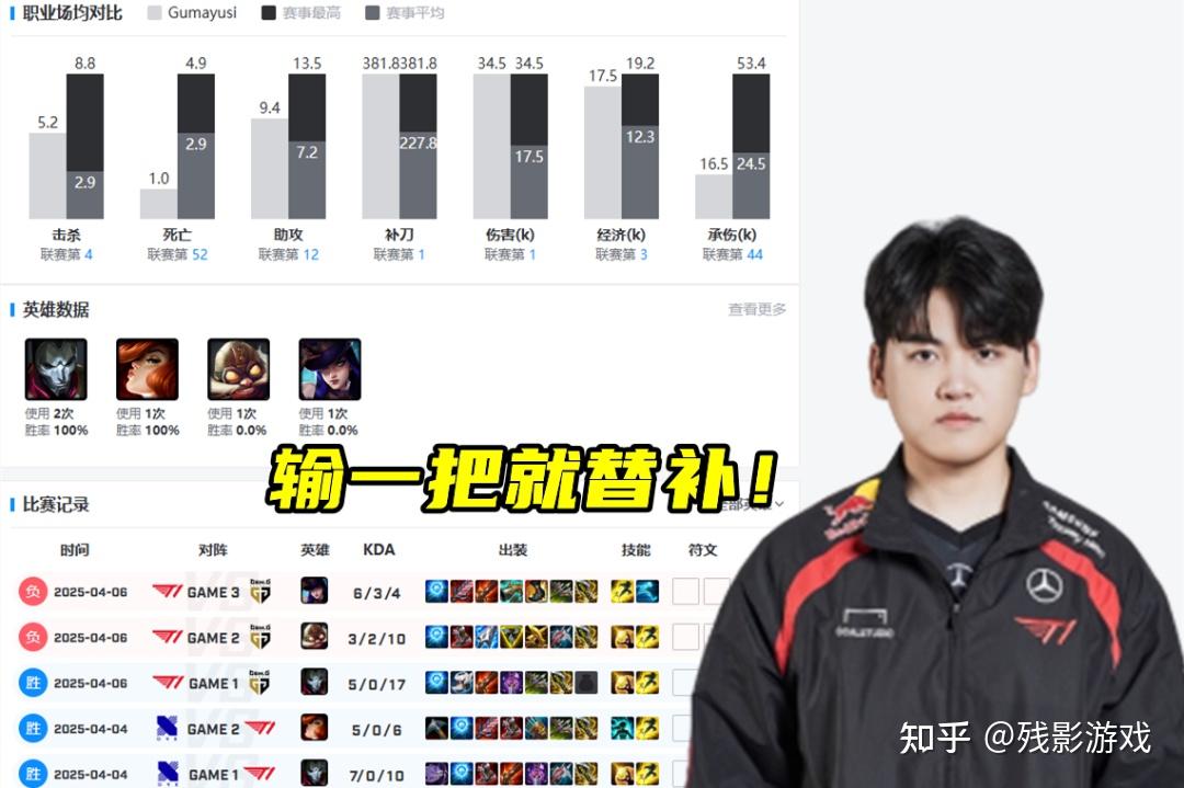 Guma输一场就替补，Smash首发14-0！粉丝质疑：T1换人是否太草率 - 知乎