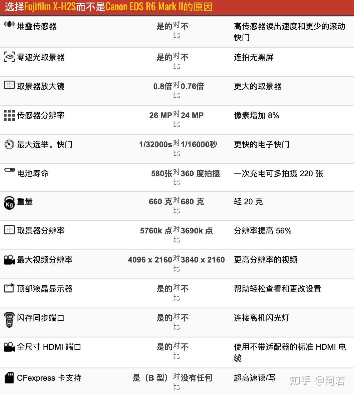 富士xh2s和佳能R6 ii选哪个?