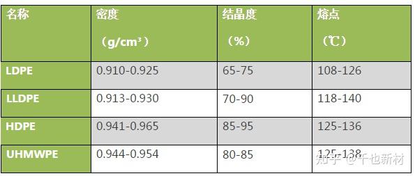 你知道HDPE、LDPE、LLDPE、UHMWPE它们的区别是什么吗？ - 知乎
