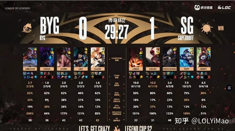S2传奇杯SG 3-0 BYG - 知乎