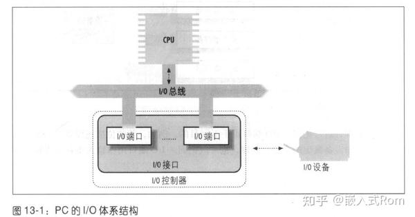 快速了解I/O体系结构和设备驱动程序原理 - 知乎