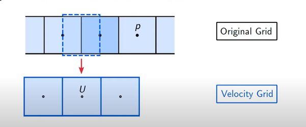 OpenFOAM学习笔记(6) Rhie&Chow插值 - 知乎