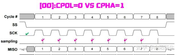 SPI的四种传输模式及工作机制分析 - 知乎