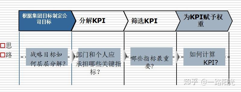 常见绩效MBO、KPI、360、BSC、OKR介绍，绩效发展史、各种绩效的实施前提、实施步骤、注意事项、优缺点。 - 知乎