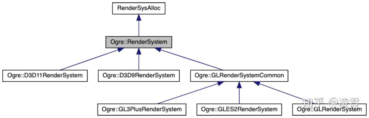 OGRE的渲染流程分析 - 知乎