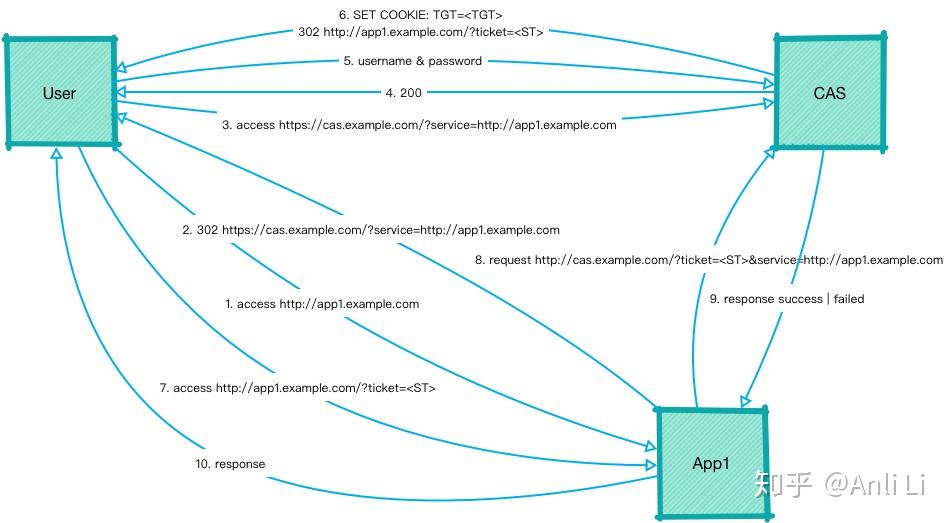 CAS中央认证系统 - 知乎