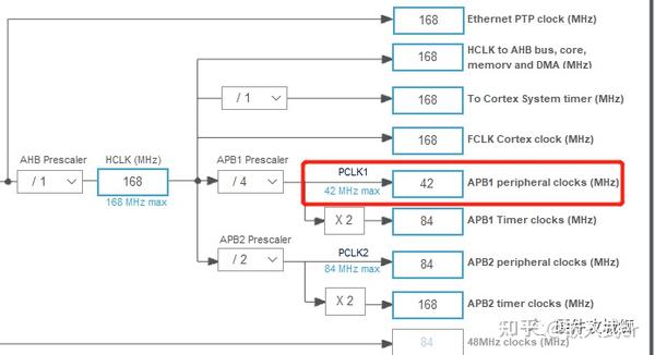 一篇非常详尽的CAN协议学习及实战笔记(基于stm32F4) - 知乎