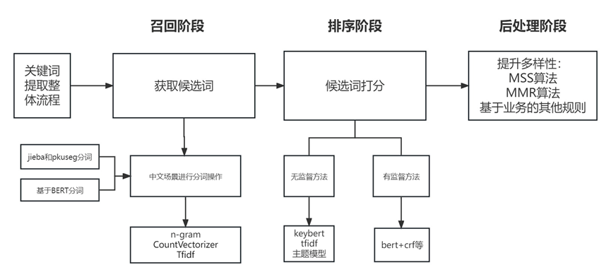 广告行业中那些趣事系列62：keybert在实际业务中的使用分享 - 知乎