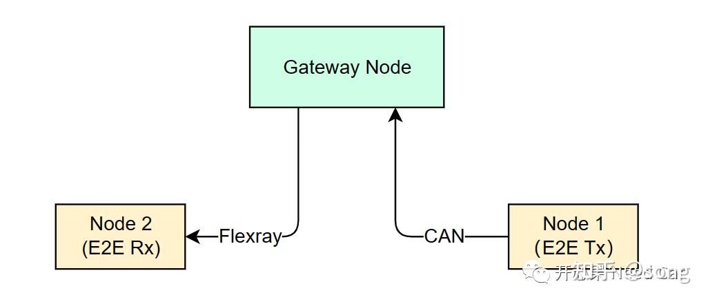E2E工程问题：小周期转大周期Gateway - 知乎