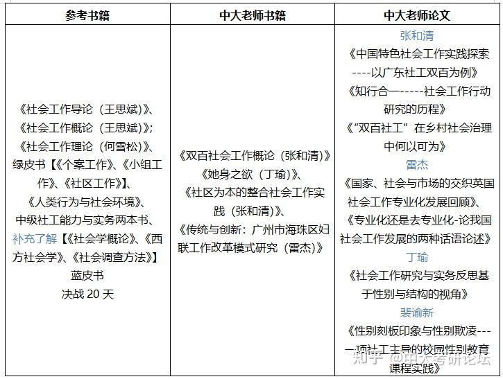 中大上岸经验贴 - 双非院校二战初试排名前三！437+331社会工作（初试+复试）专业学长的学习经验 - 知乎
