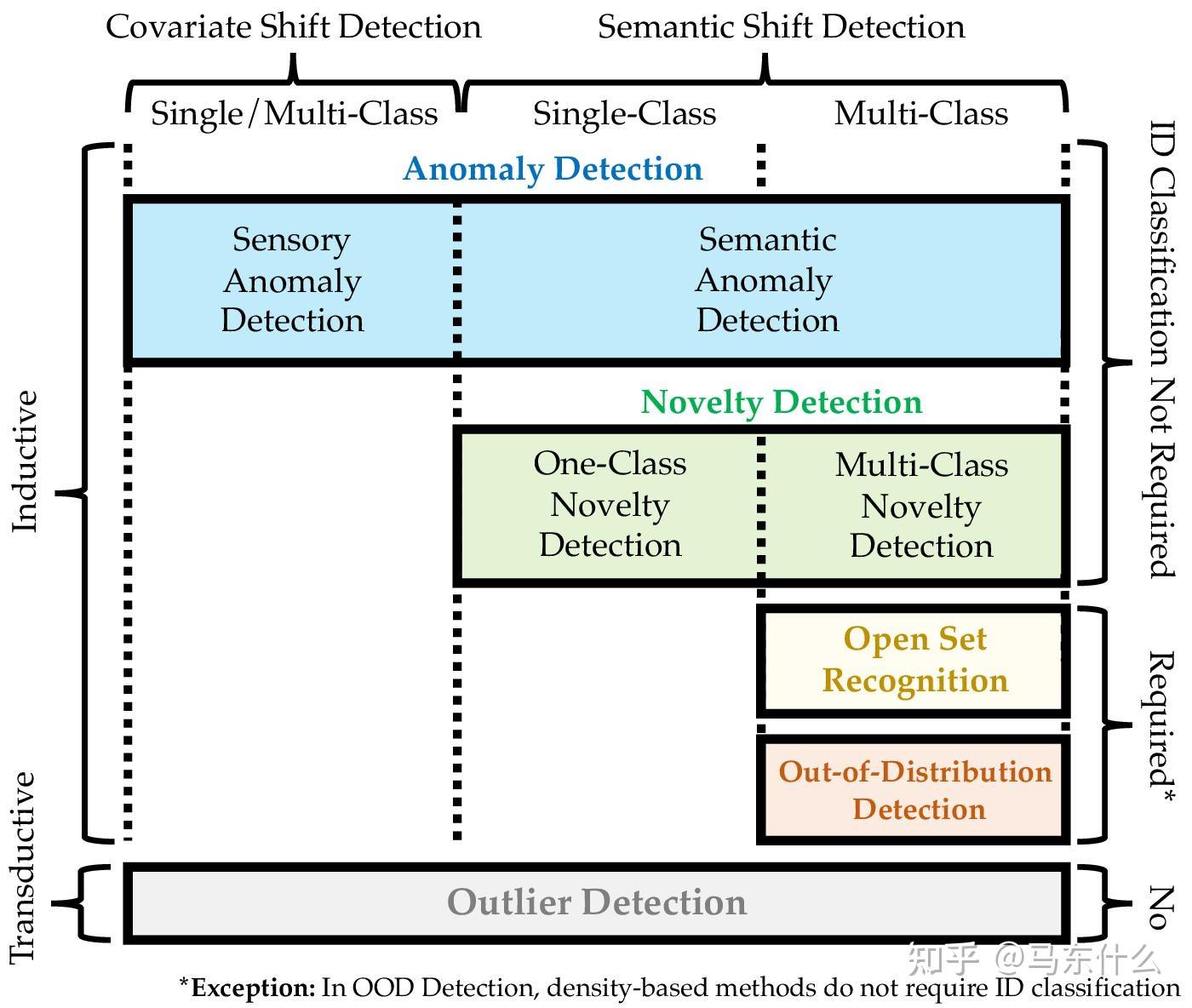 Generalized Out-of-Distribution Detection: A Survey - 知乎