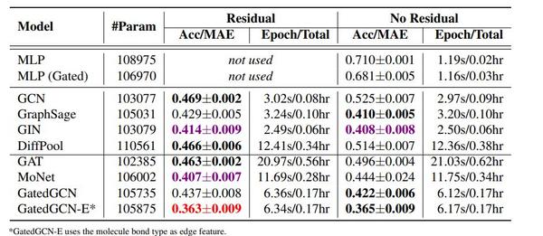 图神经网络的新基准Benchmarking Graph Neural Networks - 知乎