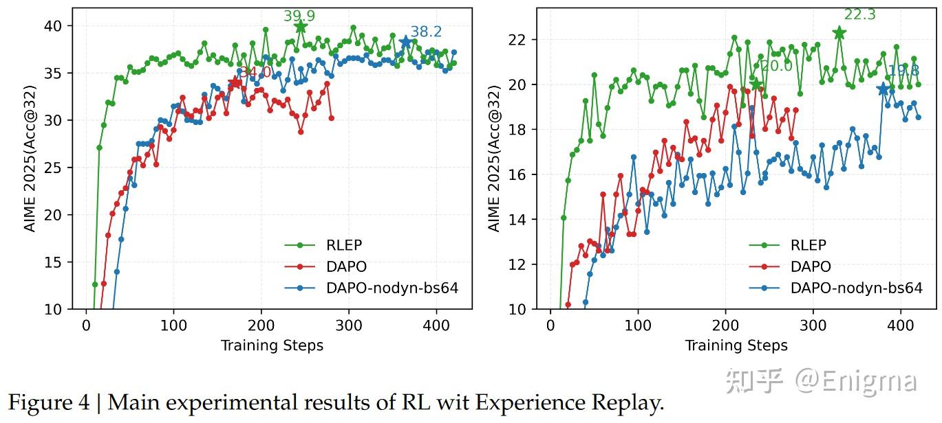 「论文阅读」RLEP: Reinforcement Learning with Experience Replay for LLM ...